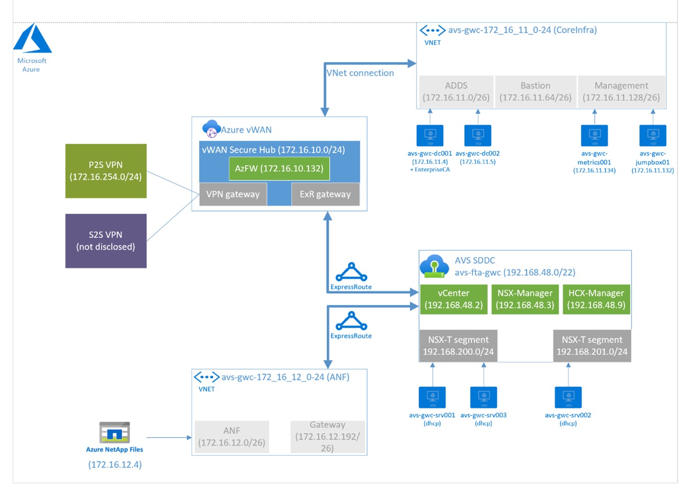 Azure VMware Solution: A comprehensive guide to LDAPS identity integration – Part 1 – Fletcher's ...